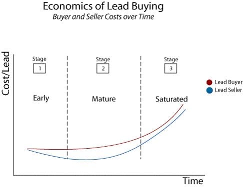 The Price Fallacy - Economics of Lead Generation - Chief Marketer