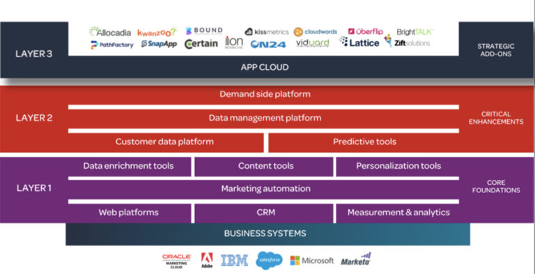 Martech Spending Continues to Rise in 2019: Reports