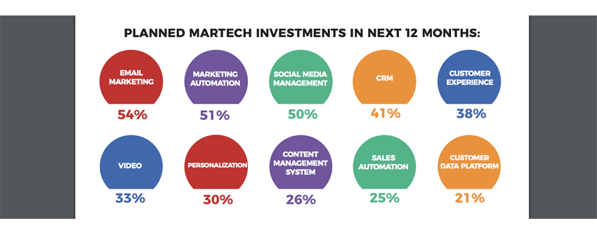 Why Martech Investments Aren’t Optimized: Infographic - Chief Marketer