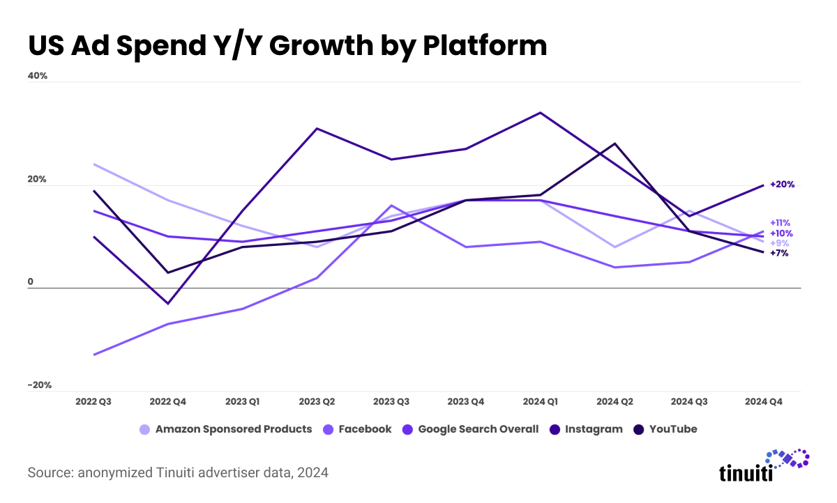Tinuiti Report: AI-Powered Campaigns, Prime Video See Big Q4 Ad Spend Growth - Chief Marketer